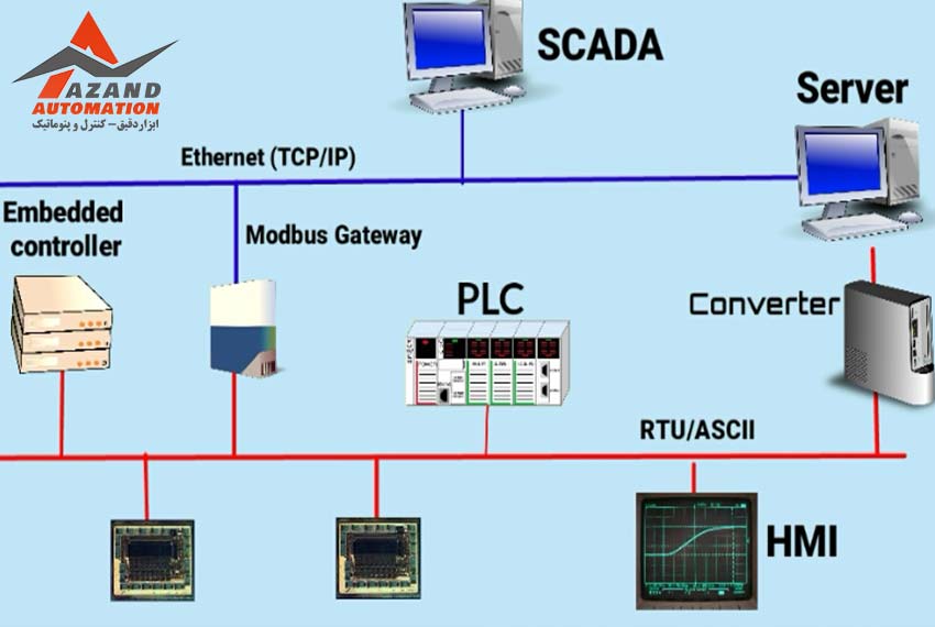 نحوه اتصال hmi به plc دلتا (بررسی 2 مسیر کلی اتصال)