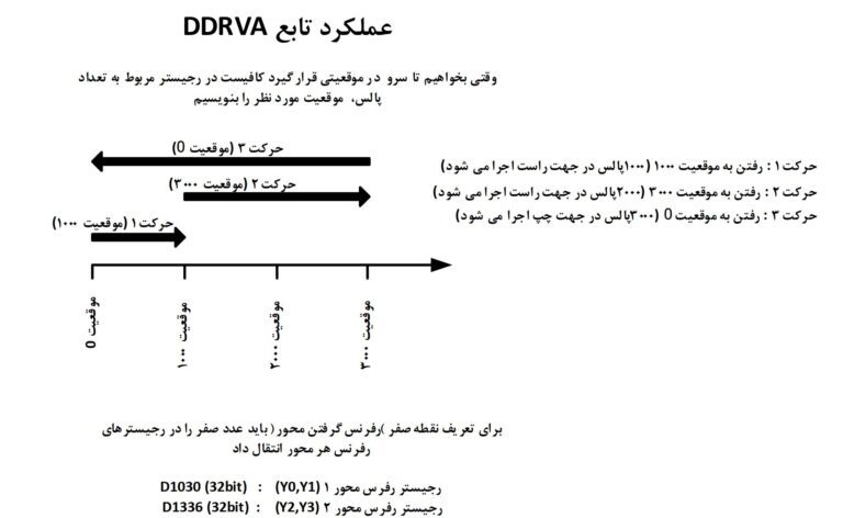 نحوه راه اندازی سروو موتور دلتا با plc (همراه عکس)