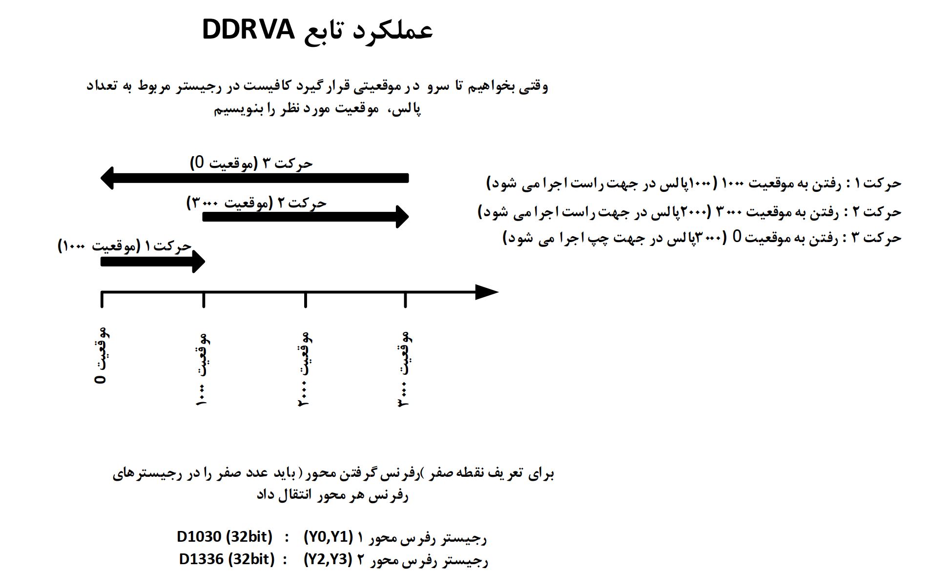 نحوه راه اندازی سروو موتور دلتا با plc (همراه عکس)
