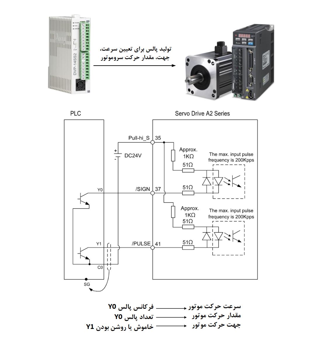 نحوه راه اندازی سروو موتور دلتا با plc (همراه عکس)