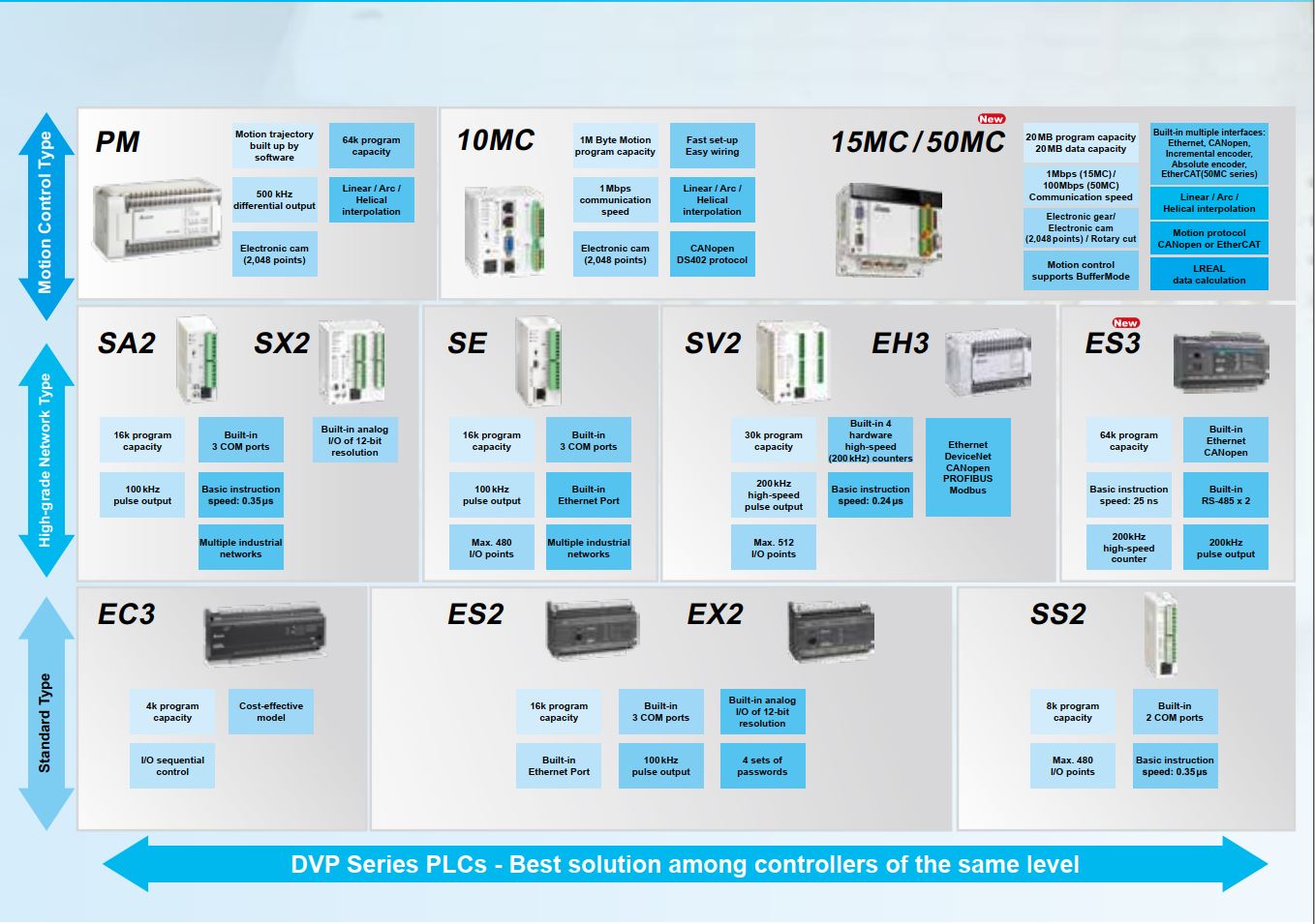 کاتالوگ پی ال سی دلتا، معرفی جامع دسته بندی ها (Delta PLC)