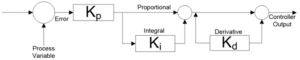 کنترل کننده PID چیست؟ (آشنایی با 5 مد کنترلی PID )