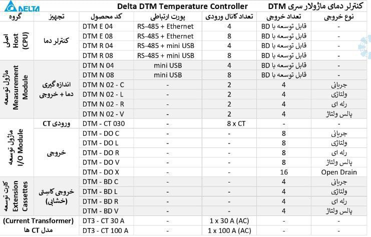 خرید کنترلر دما دلتا سری DTM + قیمت تعرفه 1403
